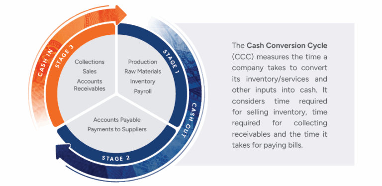 Cash Conversion Cycle | Hillcrest Bank